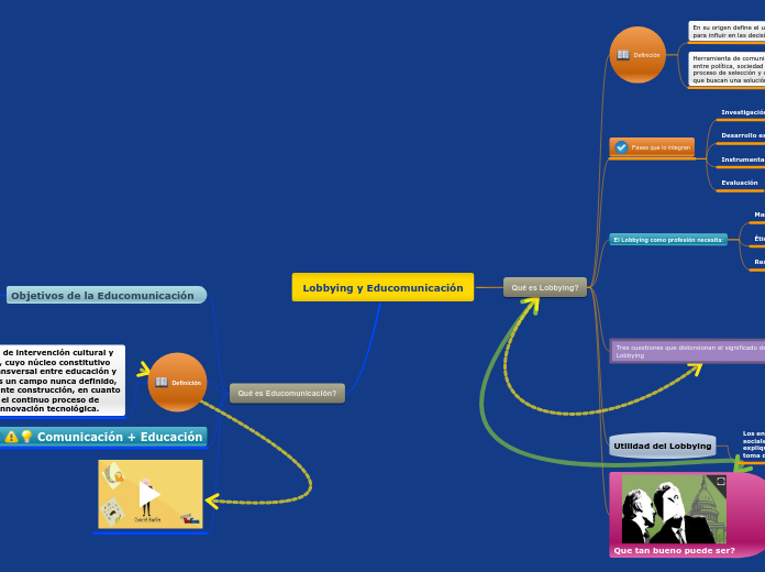 Lobbying y Educomunicación - Mind Map